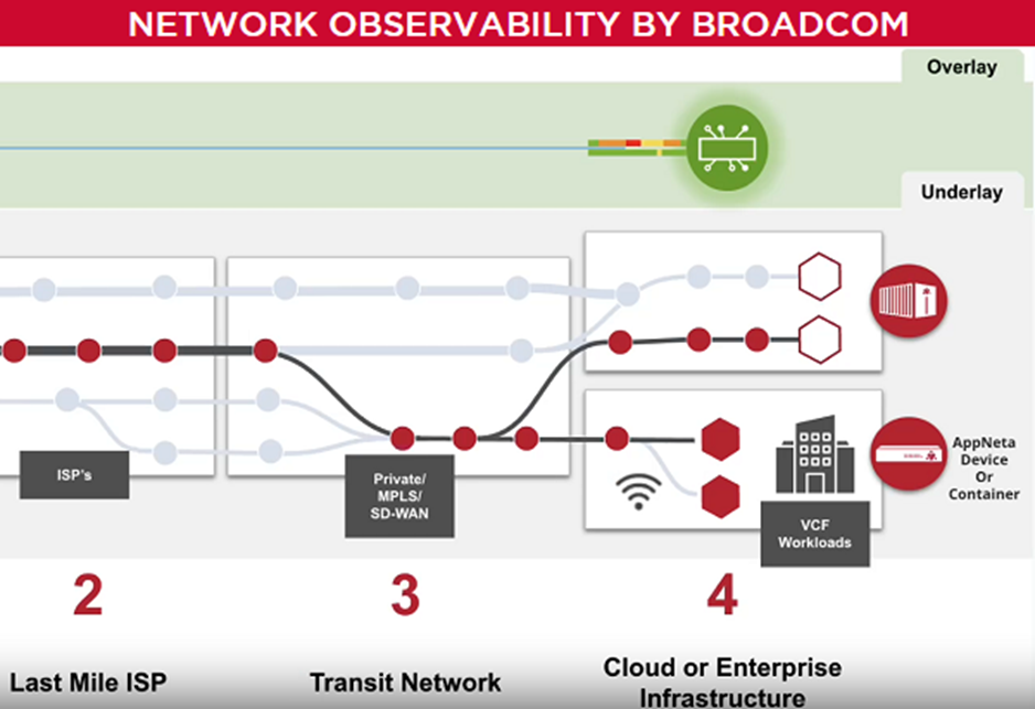 Network Observability